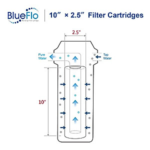 1 Micron 10" x 2.5" Sediment Water Filter Cartridge Replacement for Any Standard 10 inch RO Unit, DuPont WFPFC5002, Whole House Sediment Filter Cartridge, Pentek DGD series, RFC, 4Pack