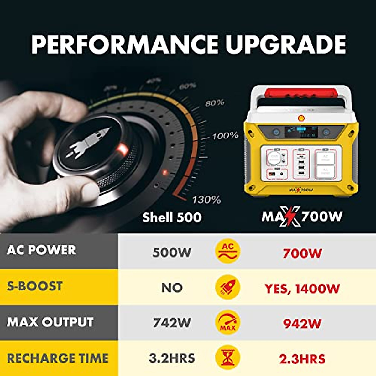 Shell Portable Power Station, 700W 10- Port, S-Boost upto 1400W, 583Wh Solar Generator (Solar Panel Optional) with Lithium Battery Pack, 2 AC Outlets, 60W USB-C PD Port, LED Light + Emergency Triangle