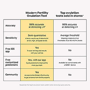 Modern Fertility Ovulation Kit | Reliable at-Home Test Helps You Identify Fertile Days, Predict Ovulation, and Get in Sync with Your Cycle, FSA HSA Approved | 20 Test Strips