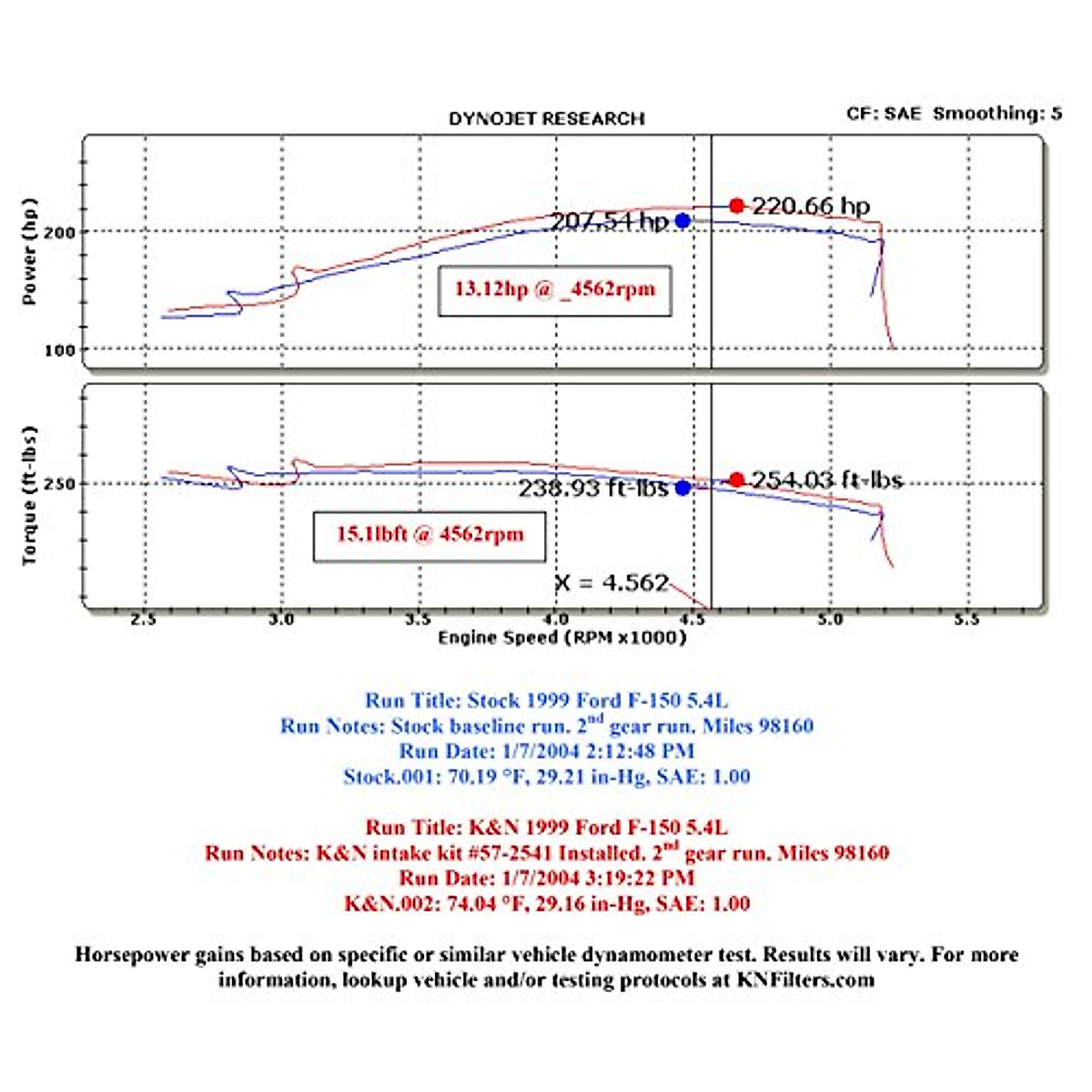 K&N Cold Air Intake Kit: Increase Acceleration & Towing Power, Guaranteed to Increase Horsepower up to 13HP: Compatible 4.6L, V8, 1997-2004 Ford (F150, Heritage, Harley Davidson, Expedition), 57-2541