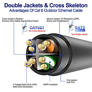 Adoreen Cat 6 Outdoor Ethernet Cable 100 Ft Black, High Speed Heavy Duty Long Internet Network Cable for POE Camera Cat 5 5e RJ45 LAN Patch Cable Cord, Sturdy Waterproof Direct Burial+25 Ties