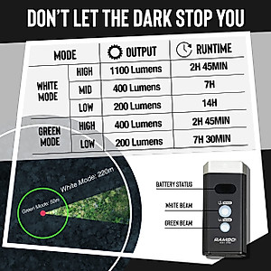 Rambo Bikes Pro Hunter Ultra Bright Flashlight - 1100 Lumens White and Green LED Light - USB Rechargeable LED Headlight, Powerbank, IPX-6 Waterproof Bicycle Light - 3 Light Modes, Impact Resistant
