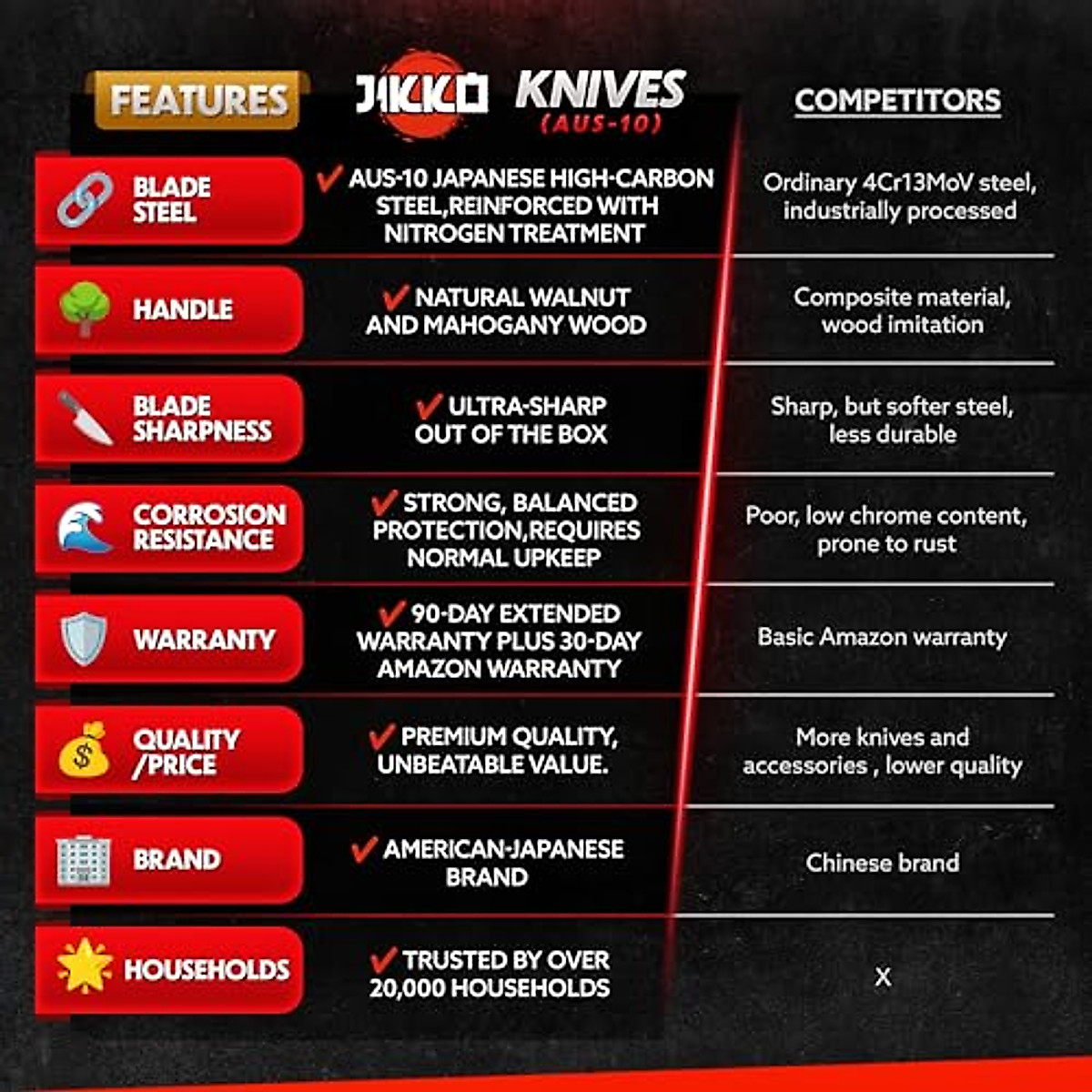 Jikko New Reinforced Carbon Steel Japanese Kitchen Knife Set – Original Series – Ultra Sharp Japanese Knife Set & Chef Knife with Mahogany & Walnut Wood Handles – Professional Chef's Knives