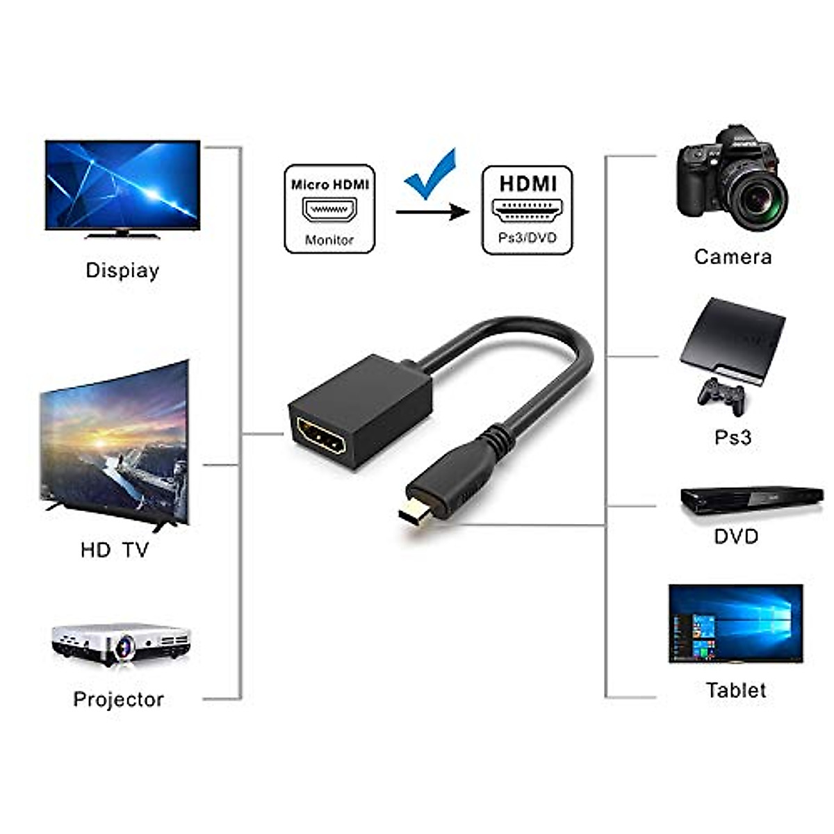 GANA Micro HDMI to HDMI Adapter Cable, Micro HDMI to HDMI Cable (Male to Female) for Gopro Hero and Other Action Camera/Cam with 4K/3D Supported