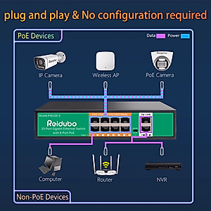 Reidubo 8 Port Gigabit PoE Switch with 2 Gigabit Uplink,1000Mbps PoE Ethernet Unmanaged Network Switch,120W, Plug & Play, VLAN, Suitable for Access Point-AP and PoE Surveillance Camera