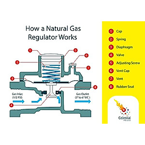 Adjustable Natural Gas Regulator for Gas Fire Pits, 3" to 5" WC (water column) Output, 1/2 PSI Input, 1/2" NPT, Designed for Outdoor Natural Gas Fire Pits, Fireplaces, and Grills