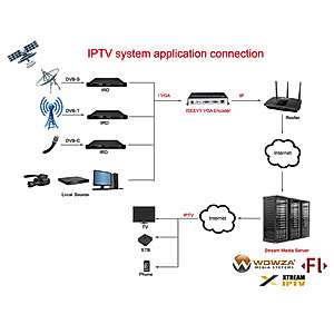 iseevy H.264 VGA Video Encoder VGA to IP Stream for IPTV, Live Stream, Broadcast Support SRT RTMP RTMPS RTSP UDP RTP HTTP FLV HLS TS Protocols and Live Platforms