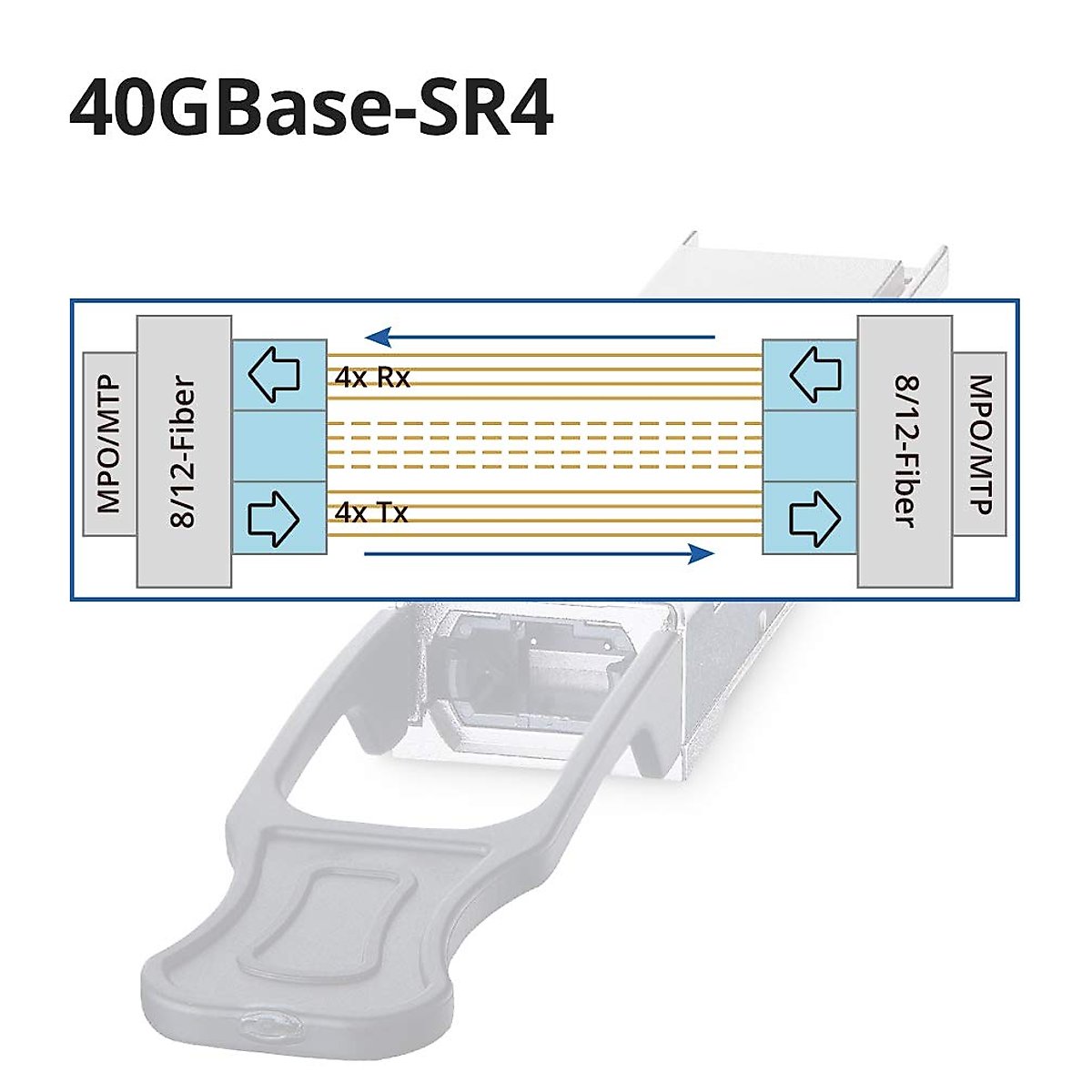 40 Gigabit QSFP+ MPO Multi-Mode Transceiver, 40GBASE-SR4 Module for Mellanox MC2210411-SR4, 850nm, DDM, 100m