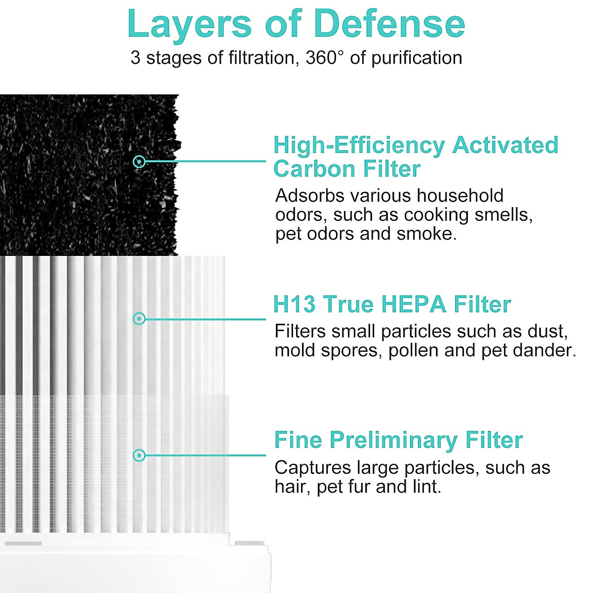 CLEVAST CL-AP220 Air Purifier Replacement Filter, 3-in-1 Pre-Filter, H13 True HEPA Filter, High-Efficiency Activated Carbon Filter, 1 Pack