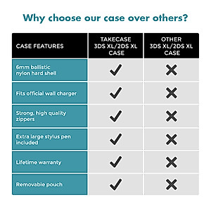 TakeCase Hard Shell Carrying Case - Compatible with Nintendo 3DS XL and 2DS XL - Fits 16 Game Cards and Wall Charger - Includes Removable Accessories Pouch and Extra Large Stylus Light Blue