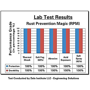 Rust Prevention Magic (RPM) – Award Winning & Lab Certified – Stop Rust Before It Can Start! – Corrosion Inhibitor – Best Resistance Against Acids, Moisture & More! – Made in USA – 8 oz