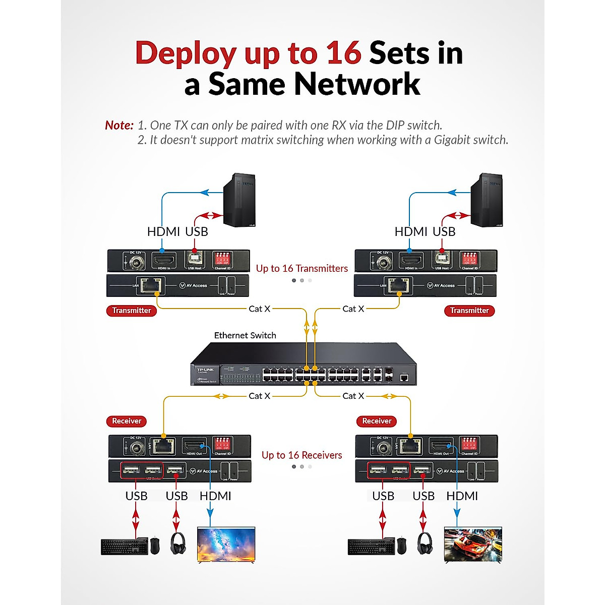 4K HDMI USB KVM Extender TCP/IP Over Single Cat5e/6/6a/7 up to 120M(390ft), 1080P@120Hz, Plug & Play, Keyboard & Mouse Over Network, Zero Latency, 3 Ports USB Hub, DIP up to 16 Sets (4KIP100-KVM)