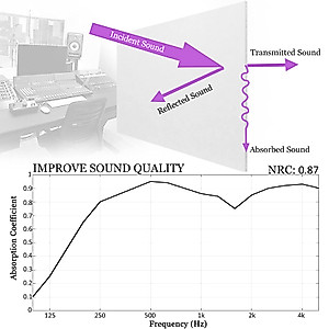 BXI Sound Absorber - 16 X 12 X 3/8 Inches 6 Pack High Density Acoustic Absorption Panel, Sound Absorbing Panels Reduce Echo Reverb, Tackable Acoustic Panels for Wall and Ceiling Acoustic Treatment