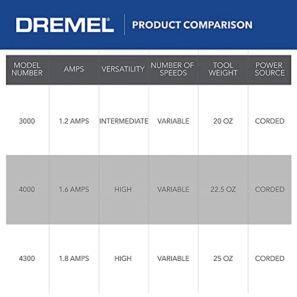 Dremel 3000-1/24 Variable Speed Rotary Tool Kit - 1 Attachment & 24 Accessories, Ideal for Variety of Crafting and DIY Projects – Cutting, Sanding, Grinding, Polishing, Drilling, Engraving