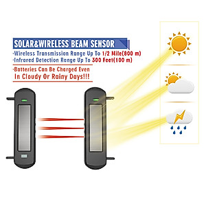 HTZSAFE Solar Wireless Outdoor Photoelectric 3 Beam Sensor Waterproof(IP66) Wireless Transmission Range Up to 1/2 Mile Infrared Detection Range Up to 300 Feet