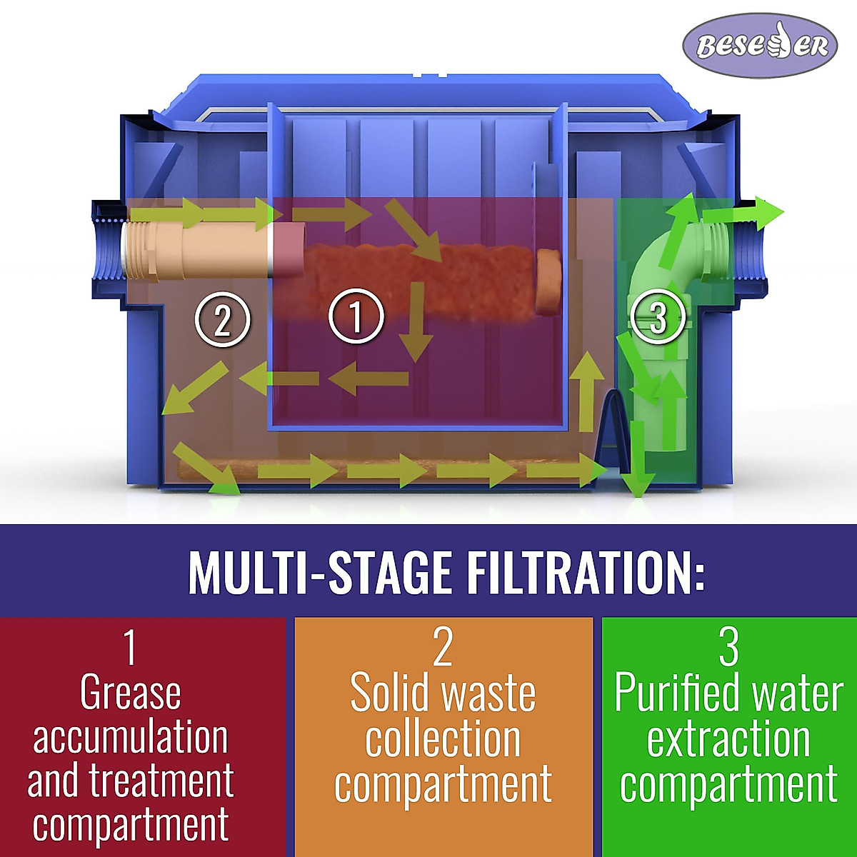 Grease trap (20 GPM, 40 Lb, 2 inch)