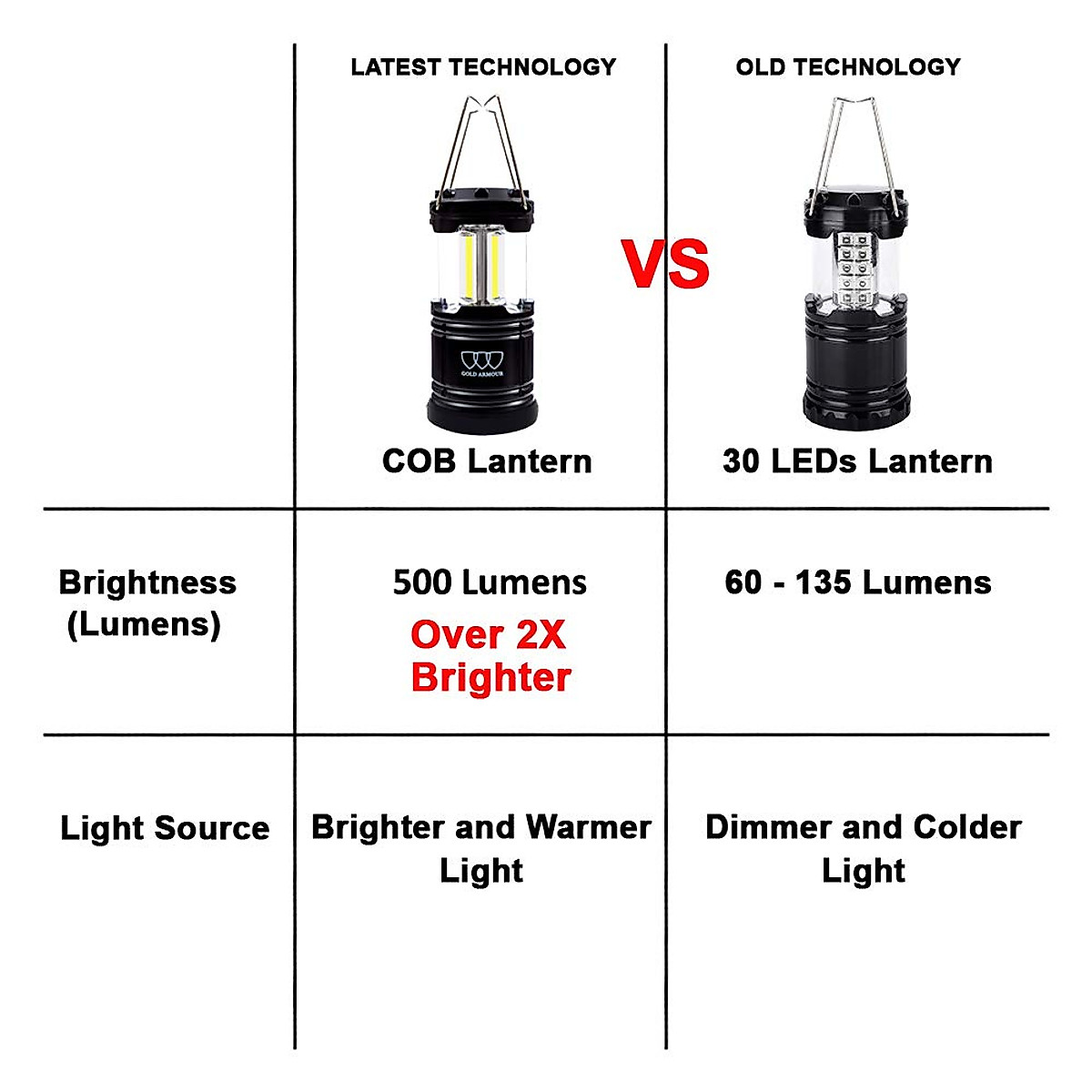 Gold Armour LED Camping Lantern, Battery Powered LED Lanterns, 500 Lumens, Survival Kits for Power Outages, Hurricane, Emergency, Portable Lights Gear, Alkaline Batteries Included (4Pack Black)