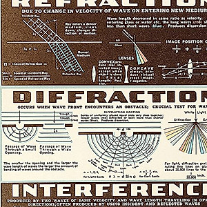 Chart of Electromagnetic Radiations Poster 1944 Vintage Wall Art Print - W.M. Welch Scientific Company (Canvas, 24 x 36 inches)