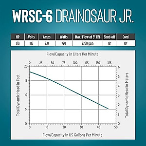 Little Giant WRSC-6 115-Volt, 1/3 HP, 2760 GPH Compact Under Sink Drainosaur Automatic Sump Pump/Basin System with 10-Ft. Cord, Black/Blue, 506065