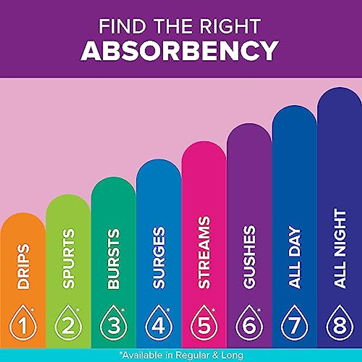 Poise Ultra Thin Incontinence Pads & Postpartum Incontinence Pads, 3 Drop Light Absorbency, Regular Length, 144 Count, Packaging May Vary