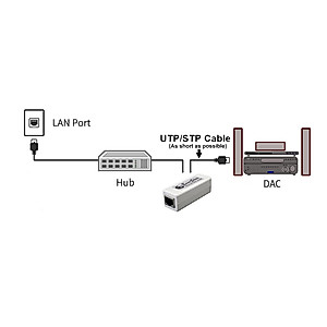 EverStar MI-300 Ethernet Galvanic Isolator for Apple/Android TV, Hi-Res Audio Systems (RJ45) | Ethernet Signal Noise Filter | Light Gray