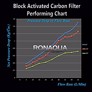Standard Whole House Coconut Shell Carbon Block 5 Micron Water Filter 20” x 2.5” Fits 20” x 2.5” Housings. Remove Chlorine and Bad Odor. Compatible with C1-20, HX-CB-25-2010, F3WCB32 Pack of 4