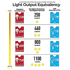 Bulbrite SORAA, 7.5 Watt, 50 Watt Equivalent, Dimmable, MR16, GU5.3 Bi-Pin, 3000K (Soft White Light) Light Bulb, Silver Finish, (Pack of 1)