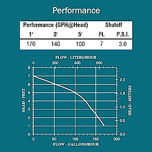 Little Giant PE-1H 115-Volt, 1/125 HP, 170 GPH Epoxy Encapsulated Small Submersible Direct Drive Pump with Hooded Volute, 6 Ft. Cord, Black, 518203