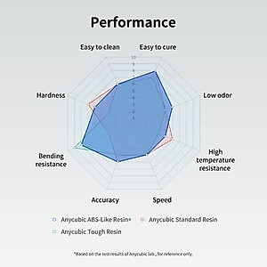 Anycubic Upgraded ABS-Like 3D Printer Resin, Hardness and Toughness 405nm UV-Curing 8K Resin, High Precision and Easy to Post-Process Standard Photopolymer Resin for LCD DLP 3D Printing (Grey, 1kg)