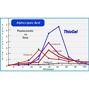ThioGel European Alpha Lipoic Acid - 60 softgels - 200mg