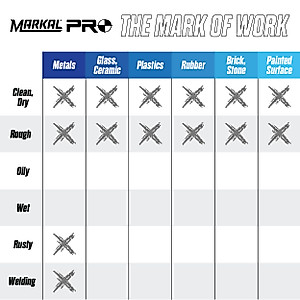 Markal 96270 - Markal PRO Holder with 1 Graphite Lead, Built-in Sharpener, 1 Click Advance, Heavy-Duty Metal Barrel Construction & Extended Needle-Nose Tip for Use in Toughest Jobs