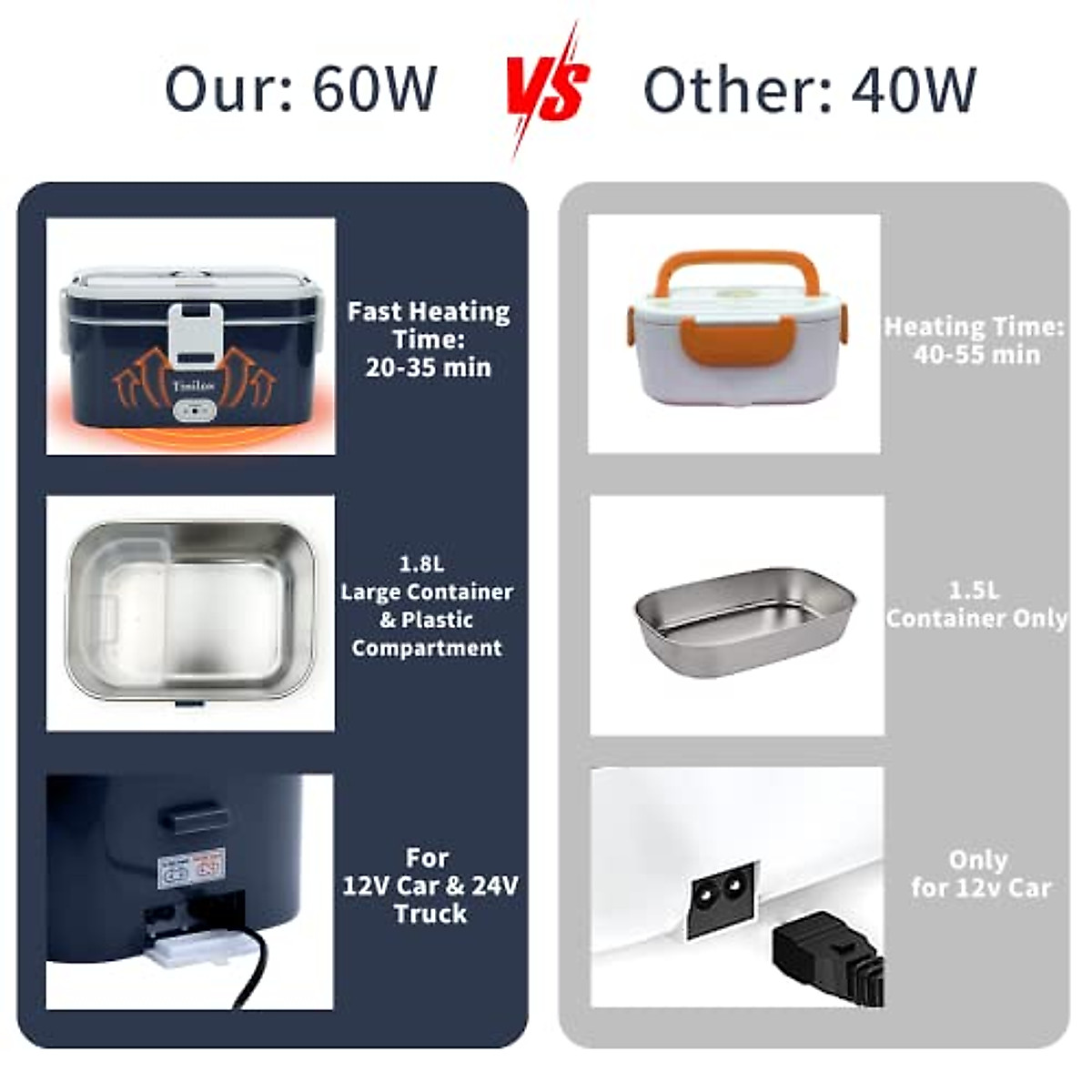 Timilon Electric Lunch Box Food Heater 60W Food Warmer Portable Self Heating Lunch Box for Car/Truck/Home with 1.8L Removable Stainless Steel Container Fork & Spoon (White+Dark Blue)