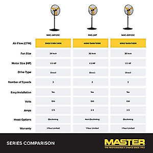 Master 24 Inch Oscillating Industrial High Velocity Pedestal Fan - Direct Drive, All-Metal Construction with OSHA-Compliant Safety Guards, 3 Speed Settings (MAC-24POSC)