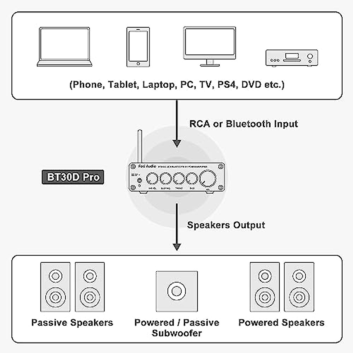 Fosi Audio BT30D Pro TPA3255 Hi-Fi Bluetooth 5.0 Stereo Audio Receiver Amplifier 2.1 Channel Mini Class D Integrated Amp 165 Watt x2+350 Watt for Home Outdoor Desktop Bookshelf Speakers/Subwoofers
