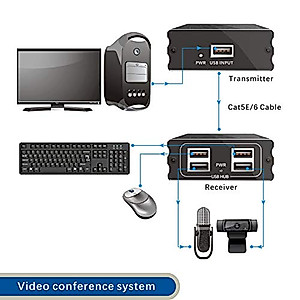 E-SDS USB Extender Over Cat5E/6 up to 196ft, USB2.0 Over Cat6 Cat5E Extender with 4 USB 2.0 Ports, Plug and Play, No Driver Needed Support All Operating System, Two Web Cameras Work Synchronously
