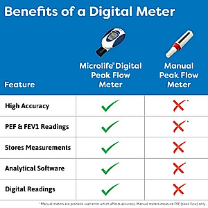 Microlife Digital Peak Flow Meter Tests PEF / FEV1 / Early Detection of Asthma Attacks | Spirometer for Kids & Adults | Perfect for Monitoring Asthma, COPD & other Lung Conditions at Home or On-the-Go