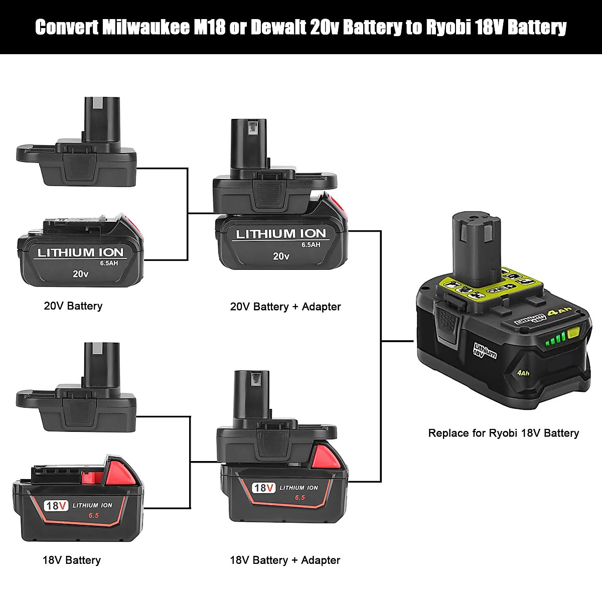 KUNLUN DM18RL Battery Adapter for Ryobi 18V Tools, Convert for Dewalt 20V Battery & Milwaukee M18 Battery to Ryobi 18V Battery P107 P108 with USB Charging Port (Bare Adapter Only)