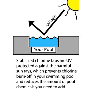 Rx Clear 3" Inch Stabilized Chlorine Tablets | Individually Wrapped Chlorinating Tabs for Sanitizing Swimming Pools & Spas | Long Lasting, Slow Dissolving, and UV Protected | 50 Pounds