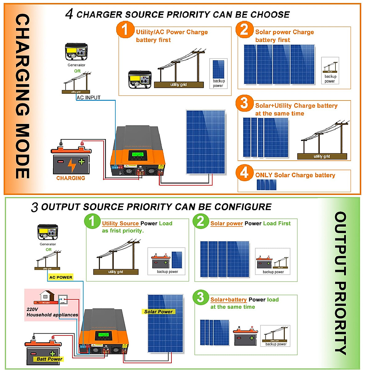 PowMr Solar hybrid Inverter 3200W 24VDC to 220-230VAC,Built in 80A MPPT Solar Charge Controller,Off-Grid Pure sine Wave Inverter,Work with 24V Lead Acid & Lithium Battery,Solar Power Utility Generator