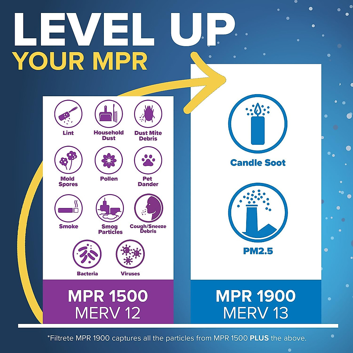 Filtrete 20x30x1 AC Furnace Air Filter, MERV 12, MPR 1500, CERTIFIED asthma & allergy friendly, 3 Month Pleated 1-Inch Electrostatic Air Cleaning Filter, 2-Pack (Actual Size 19.81x29.81x0.78 in)