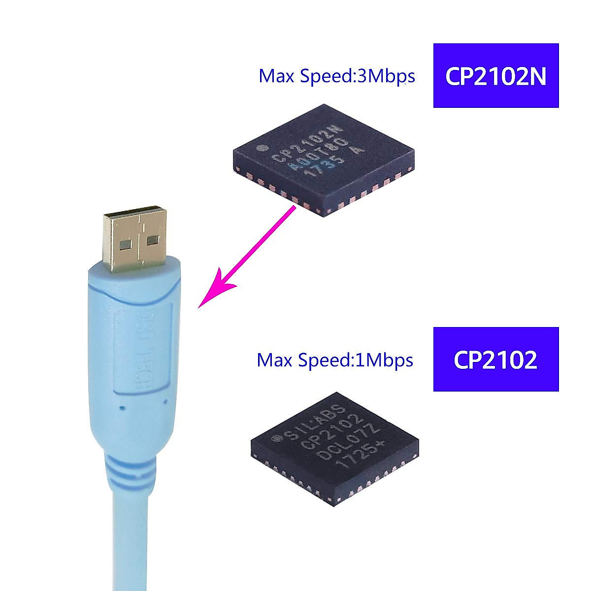 DSD TECH SH-U09BL USB to TTL Serial Cable with CP2102N Chip 1.2M/4FT