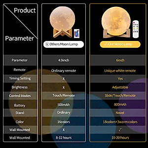 LOGROTATE Moon Lamp, Wall-Mounted Kids Night Light, 2021 Upgraded 5.96 Inch 18 Colors Sliding/Remote Control Moon Light with Unique Stand, Timing, USB Rechargeable, Wall Light Moon Decor, Best Gift