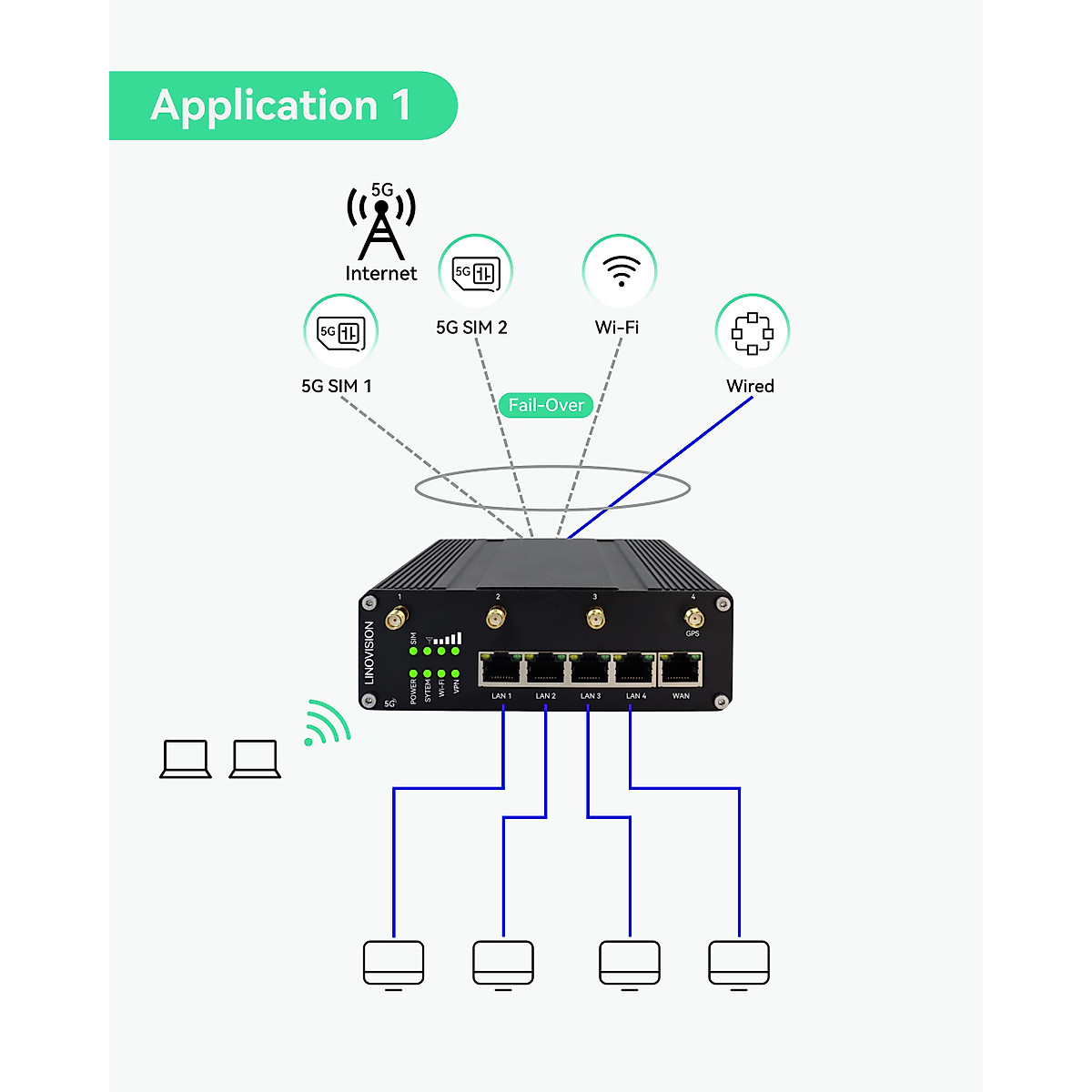 LINOVISION Industrial 5G Cellular Router with Dual 5G SIM Cards and RS232/RS485 IoT Integration, 5G LTE Router Supports Gigabit Ethernet, WiFi 5G/4G