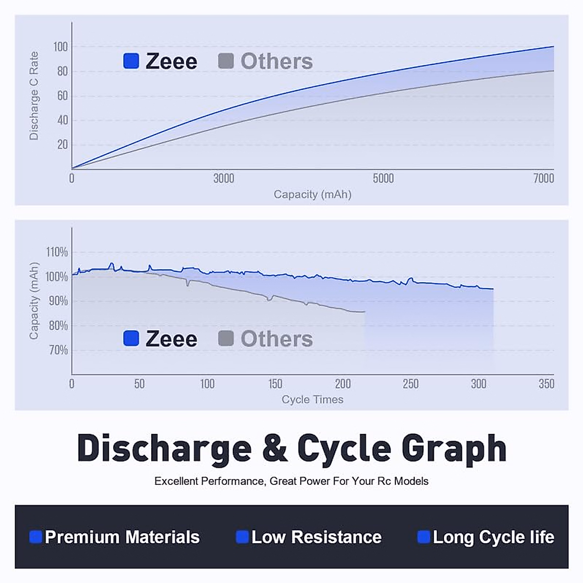 Zeee Premium Series 3S Lipo Battery 4200mAh 11.4V High Voltage Shorty Battery 120C with XT60 Plug Soft Case HV Lipo Compatible with Rock Crawler Helicopter Airplane Drone Boat Racing Models(2 Pack)