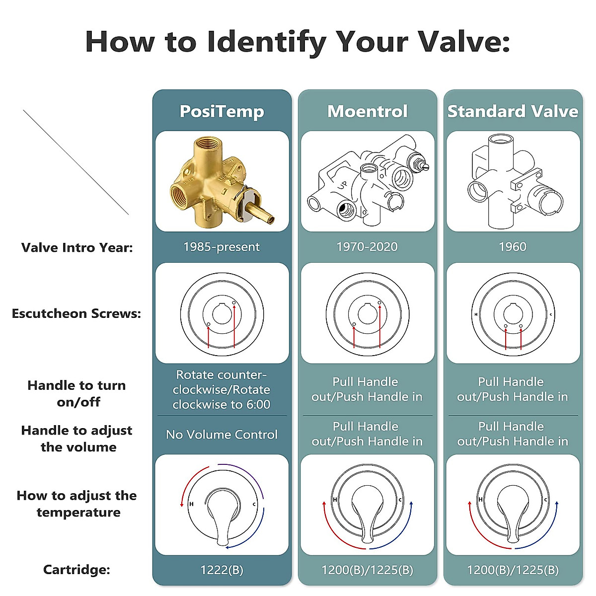 1222 Replacement Cartridge with 116653 Handle Adapter Kit for Moen, Compatible with One Hanlde Posi Temp Faucet