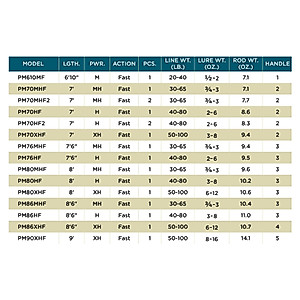 St. Croix Rods Premier Musky Casting Rod