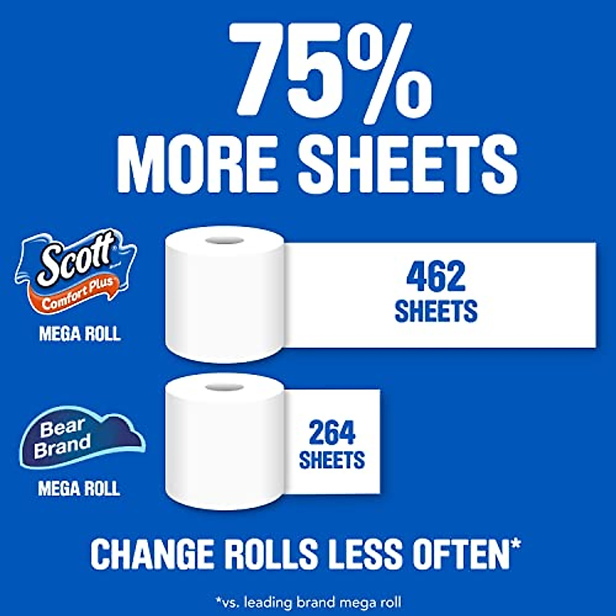 Scott ComfortPlus Toilet Paper, 12 Mega Rolls, 425 Sheets per Roll, Septic-Safe, 1-Ply Toilet Tissue