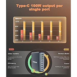265W USB C Charger, USB C Fast Charger, 8-Port Desktop USB C Charging Station for Travel Home Office, Compatible with MacBook Pro/Air iPad iPhone 15/14/13/Pro Max/12 Sumsung(100W 1.5m Charger Cable)
