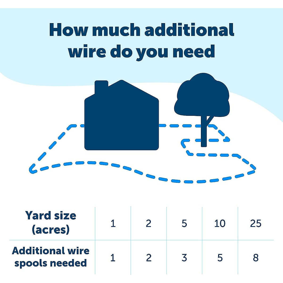 PetSafe Stubborn Dog In-Ground Fence w/Heavy Duty 16 Gauge Wire
