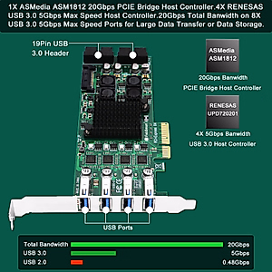 FebSmart 8-Ports PCIE Superspeed 5Gbps USB 3.0 Card for Windows and Linux Desktop PCs, 4X Dedicated 5Gbps USB 3.0 Channel 20Gbps Bandwidth, Built in FebSmart Self-Powered Technology (FS-4C-U8S-Pro)